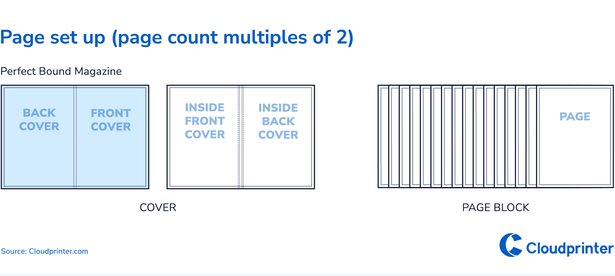 How to Design a Magazine?