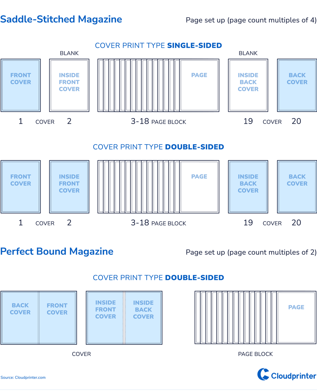 How to Design a Magazine?