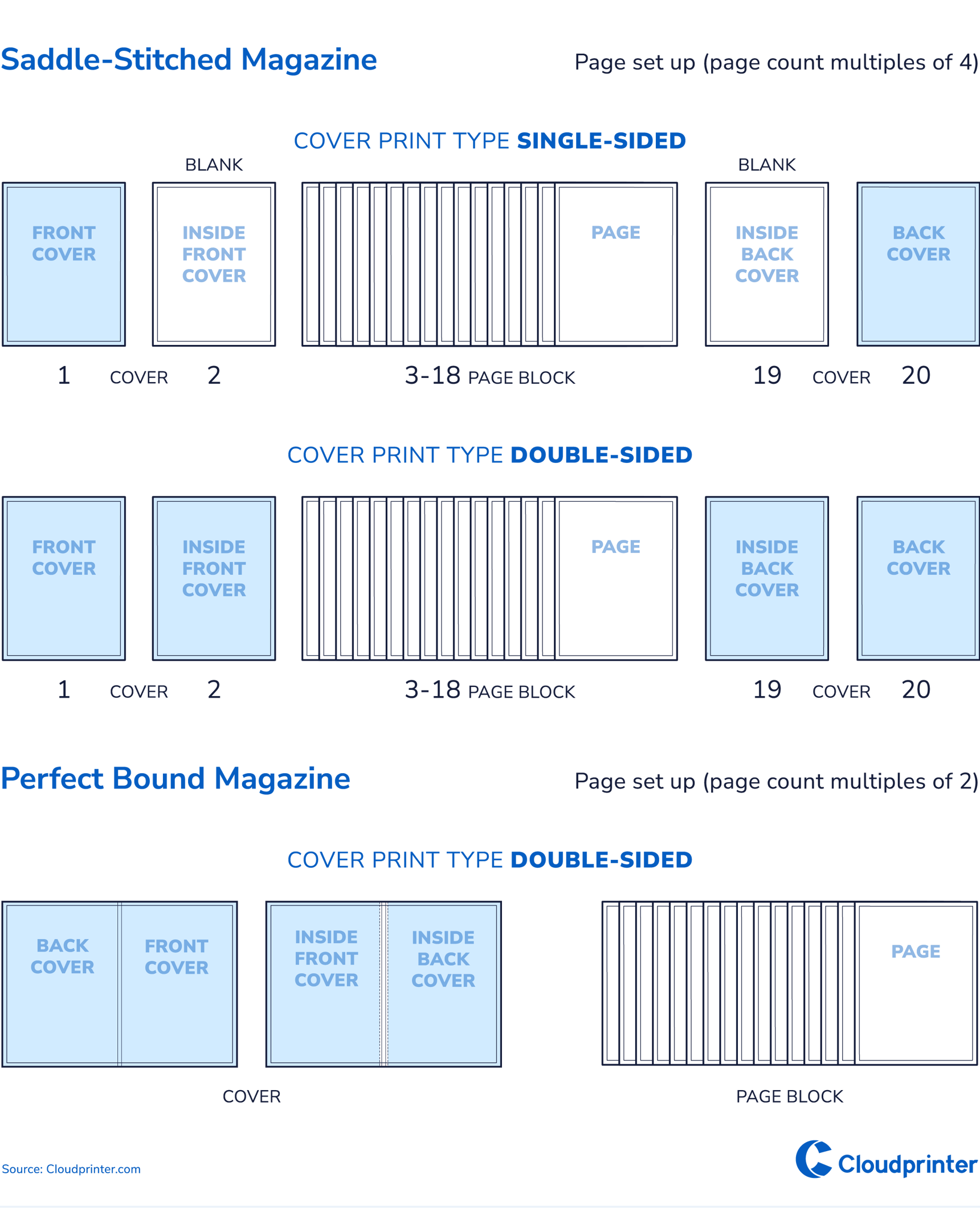 How to Design a Magazine?